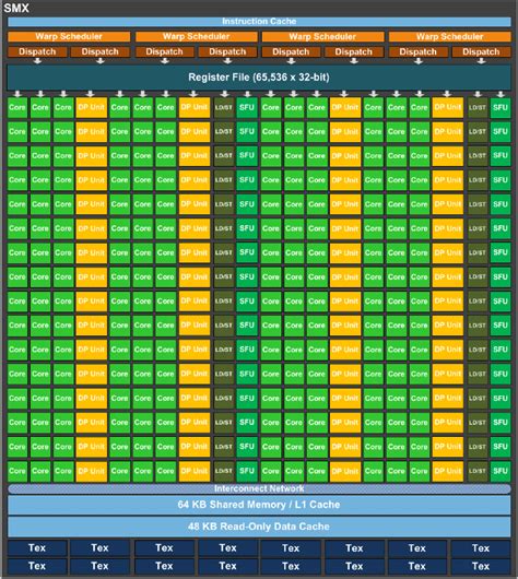 5 Architecture Of Nvidias New Generation Of Streaming Multiprocessor