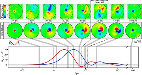 Imaging Of The Vortex Core Reversal Process By The Excitation With