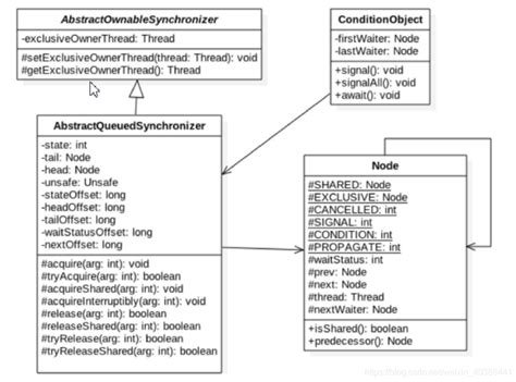 Lock锁机制详解（一）aqs的底层实现lock底层原理 Aqs Csdn博客