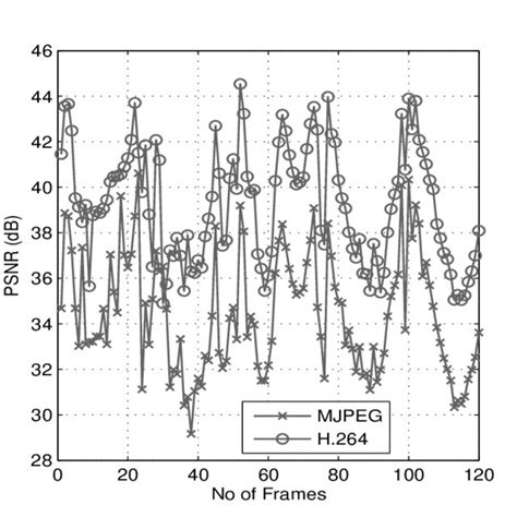 repurposing of mjpeg cif stream into h 264 cif and h 264 qcif stream