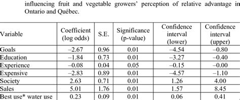 Parameter Log Odds Estimates For The Ordered Logistic Regression Model Download Scientific