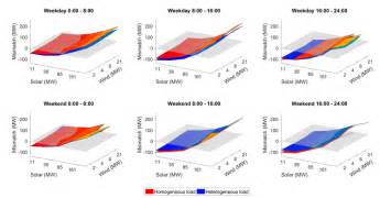 mismatch dependency on time and weather comparison between homogeneous