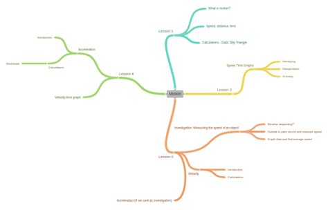 Motion Coggle Diagram Motion Coggle Diagram