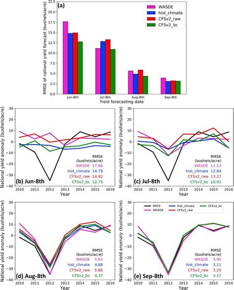 Performance Of National Level Ensemble Mean Yield Forecast Of The T