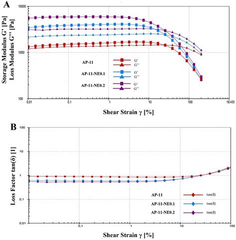 Rheological Characterization Of Ap 11 Ap 11 Ne01 And Ap 11 Ne02