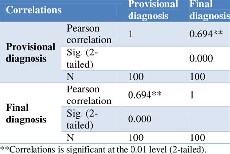 Clinicopathological Correlation Download Scientific Diagram
