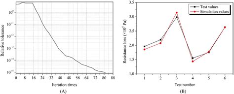 Numerical Simulation Model Verification Results A Residual Download Scientific Diagram