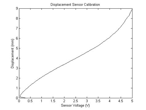29 calibration of optical displacement sensor download scientific