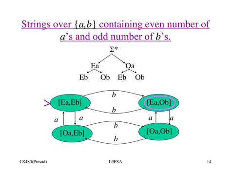 Ppt Finite State Automata Powerpoint Presentation Free Download Id