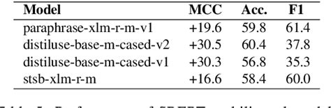 Table 5 From Challenging The Transformer Based Models With A Classical Arabic Dataset Quran And