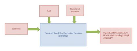 Block Diagram For Secure Multifactor Cloud Authentication Scheme