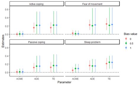 musician trial bayesian sensitivity analysis for varying levels of