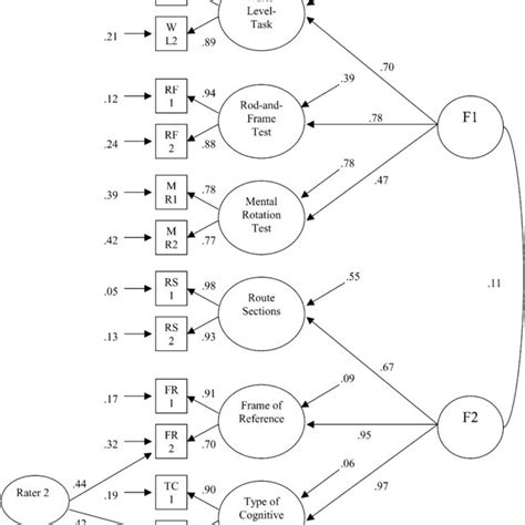A Second Order Model Integrating Spatial Ability Tests And Measures Of Download Scientific