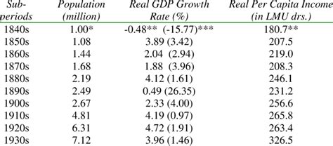 Selected Macroeconomic Indicators Pre Wwii Greece Download Scientific Diagram