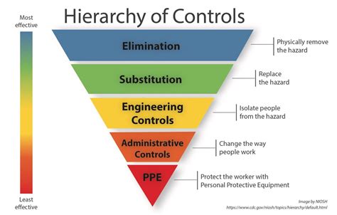 Hierarchy Of Controls Workplace Violence Example
