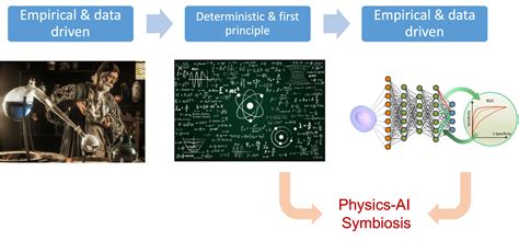 “physics Ai Symbiosis” How Physics And Artificial Intelligence