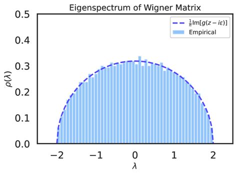 Scaling And Renormalization In High Dimensional Regression Ai