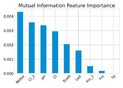 Bar Chart Of The Input Features Using Mutual Information Feature