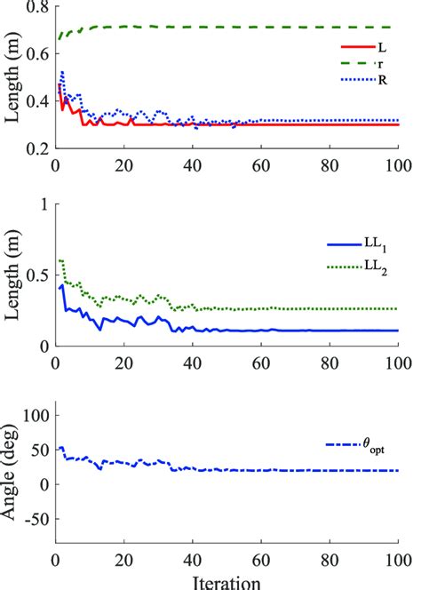 Optimized Parameters Obtained By The Second Approach Download Scientific Diagram