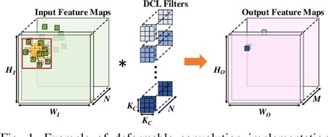 Figure From An Efficient Accelerator Design Methodology For Deformable Convolutional Networks