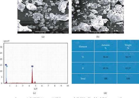 Figure 4 From Synthesis And Applications Of Green Synthesized Tio2