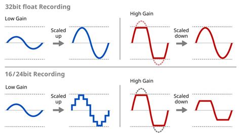 32 Bit Float Recording What It Is And How To Use It Zzounds Music Blog