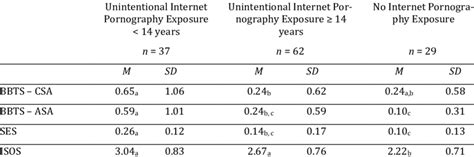 Means Standard Deviations And Post Hoc Comparisons For Sexual