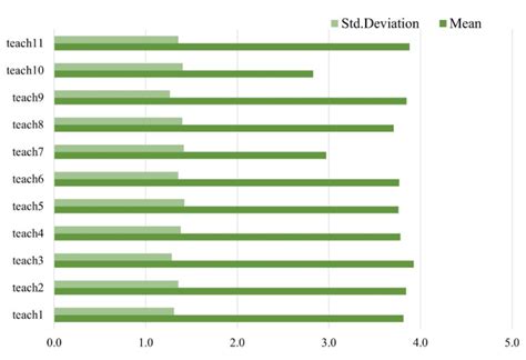 Mean And Std Deviation For The Teaching Style Construct Download