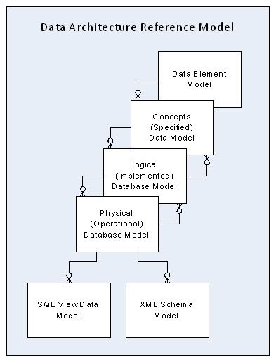 Dataarchitecturereferencemodel