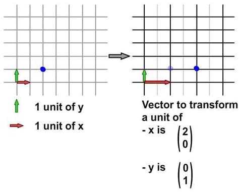 Understanding Affine Transformations With Matrix Mathematics Affine