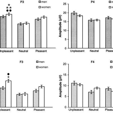 A Mean Amplitude ±sem Of P300 Wave In Men And Women At P3 And P4 Download Scientific Diagram