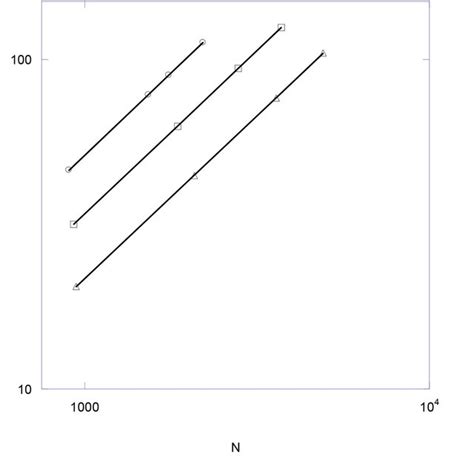 log log plot of the radius of gyration vs í µí± for each dendrimer