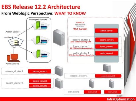 Oracle Ebs R12 2 Deployment And System Administration Pptx