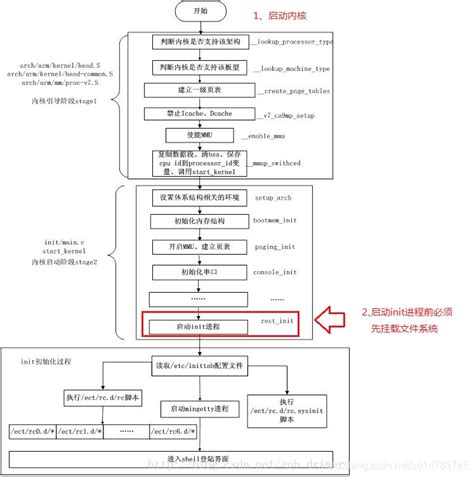 Bootload先启动内核还是先挂载文件系统？？根文件系统和内核哪个先启动 Csdn博客