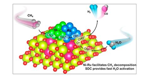 Synergistic Effects Of In Situ Exsolved Niru Bimetallic Catalyst On High Performance And