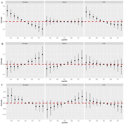 The Estimated Associations Of A Vitamin Biomarkers Mixture B Trace