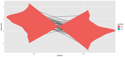 R Combine Spaghetti Plot With A Grouping Variable With Split Violins Without It In Ggplot2