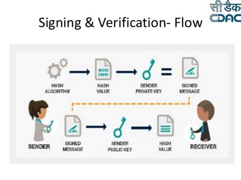 Digital Signature And Esign Overview