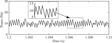 Torque Versus Time Classical Dtc Scheme Download Scientific Diagram