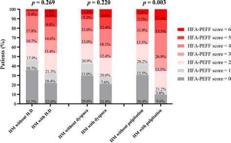 Subgroup Analysis Of The Hfa Peff Score Distribution Between Myositis