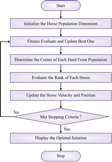 Flowchart Of WHO Algorithm Download Scientific Diagram