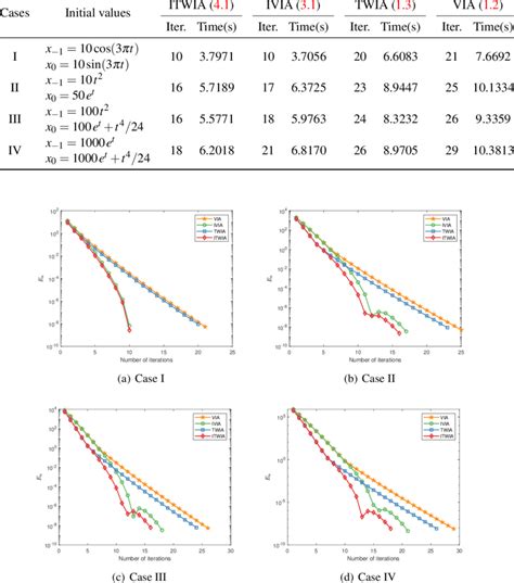 Compare Different Algorithms With Different Initial Values For Example