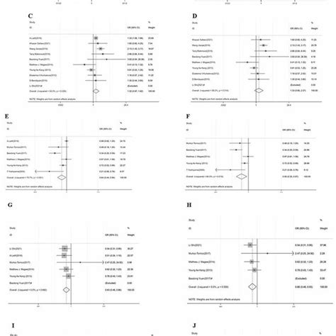 Forest Plots For The Association Of Diabetes Mellitus With Treatment