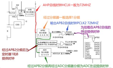Stm32学习笔记 时钟树stm32时钟树 Csdn博客