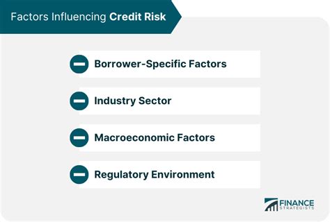 Credit Risk Definition Types Measurement And Management