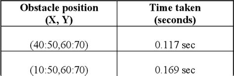 Table 1 From Implementation Of A Navigational Path Planning Algorithm