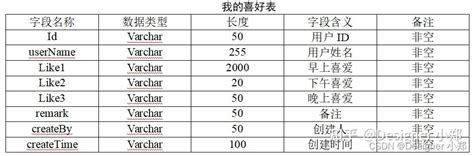 音乐偏好度推荐系统 毕业设计 java vue springboot mysql 知乎