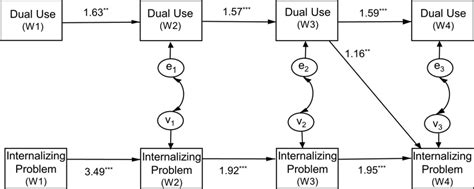 Adjusted Odds Ratios From Cross Lagged Panel Model Examining Download Scientific Diagram