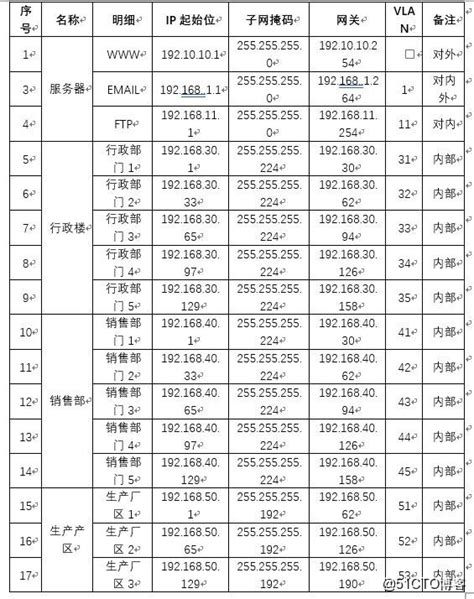 中小型网络工程设计与实现 Csdn博客