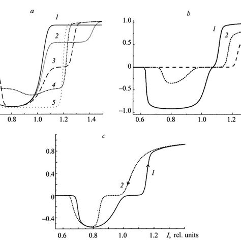 The Degree Of Polarization Of The Output Radiation As A Function Of